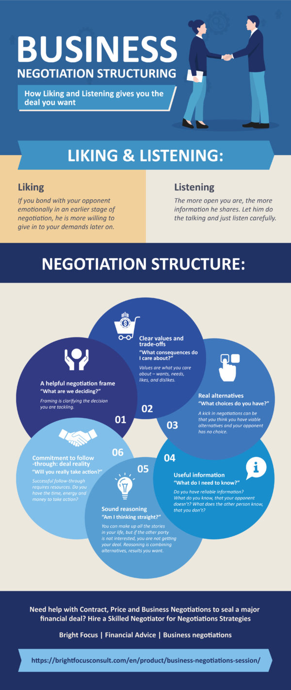 Business Negotiation Structuring - Professional Negotiation Services